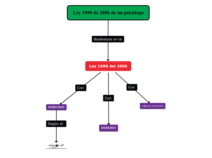 Ley 1090 de 2006 de un psicólogo - Mind Map